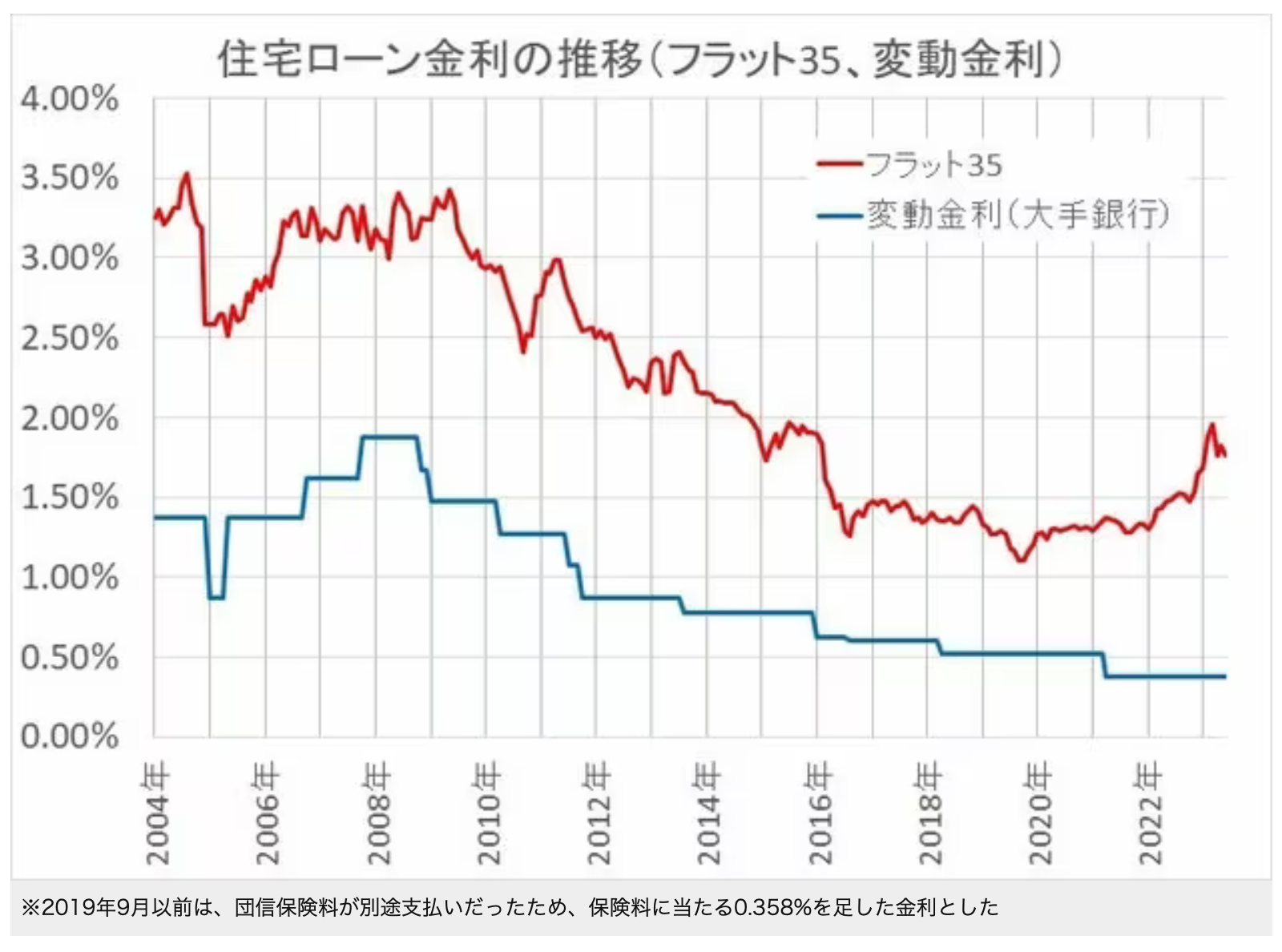 住宅の資金、金利、建築費 窪田建設株式会社|長野県の新築住宅・リフォーム(上田市)